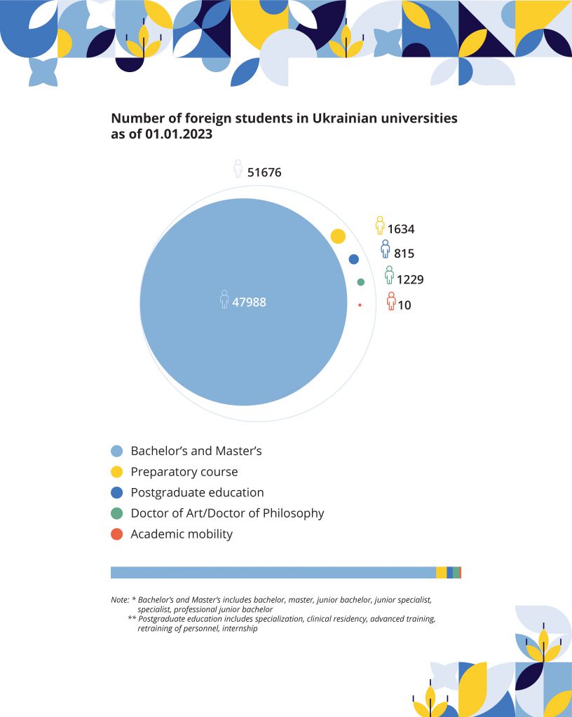 International students in Ukraine – Study in Ukraine